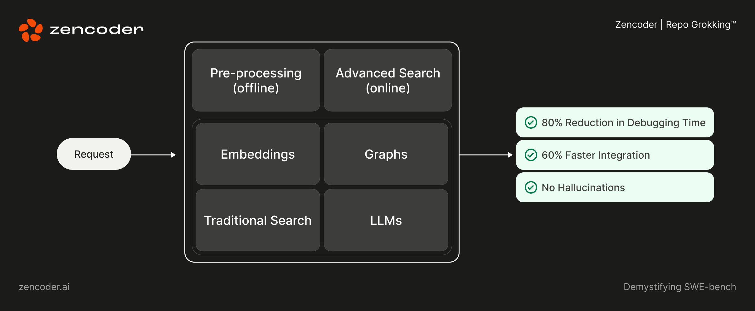Demystifying SWE-Bench: AI Coding Assistants in Action