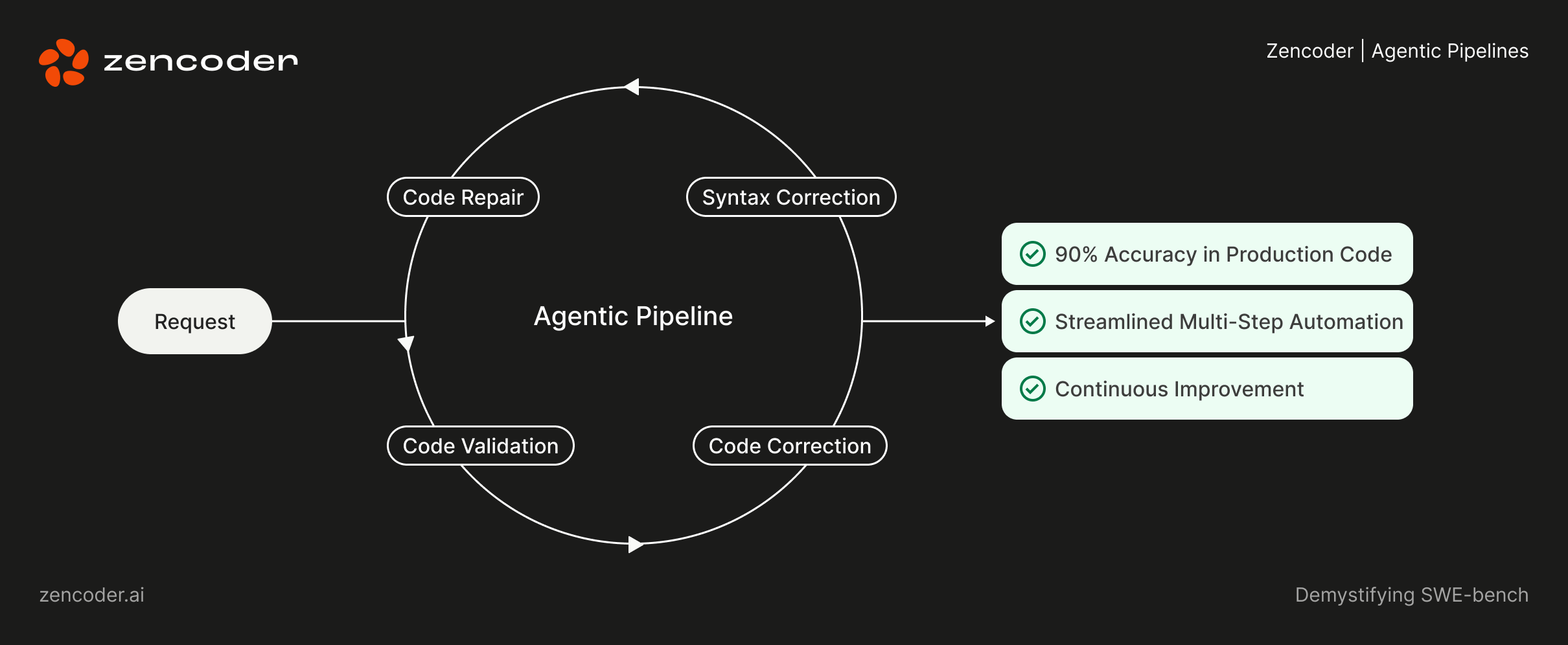 Demystifying SWE-Bench: AI Coding Assistants in Action