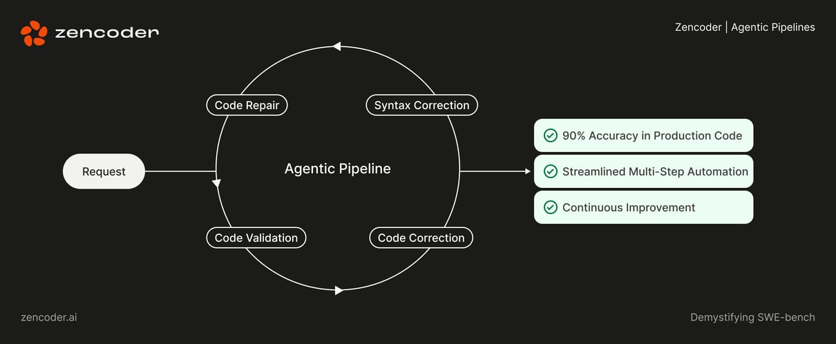 Demystifying SWE-Bench: AI Coding Assistants in Action