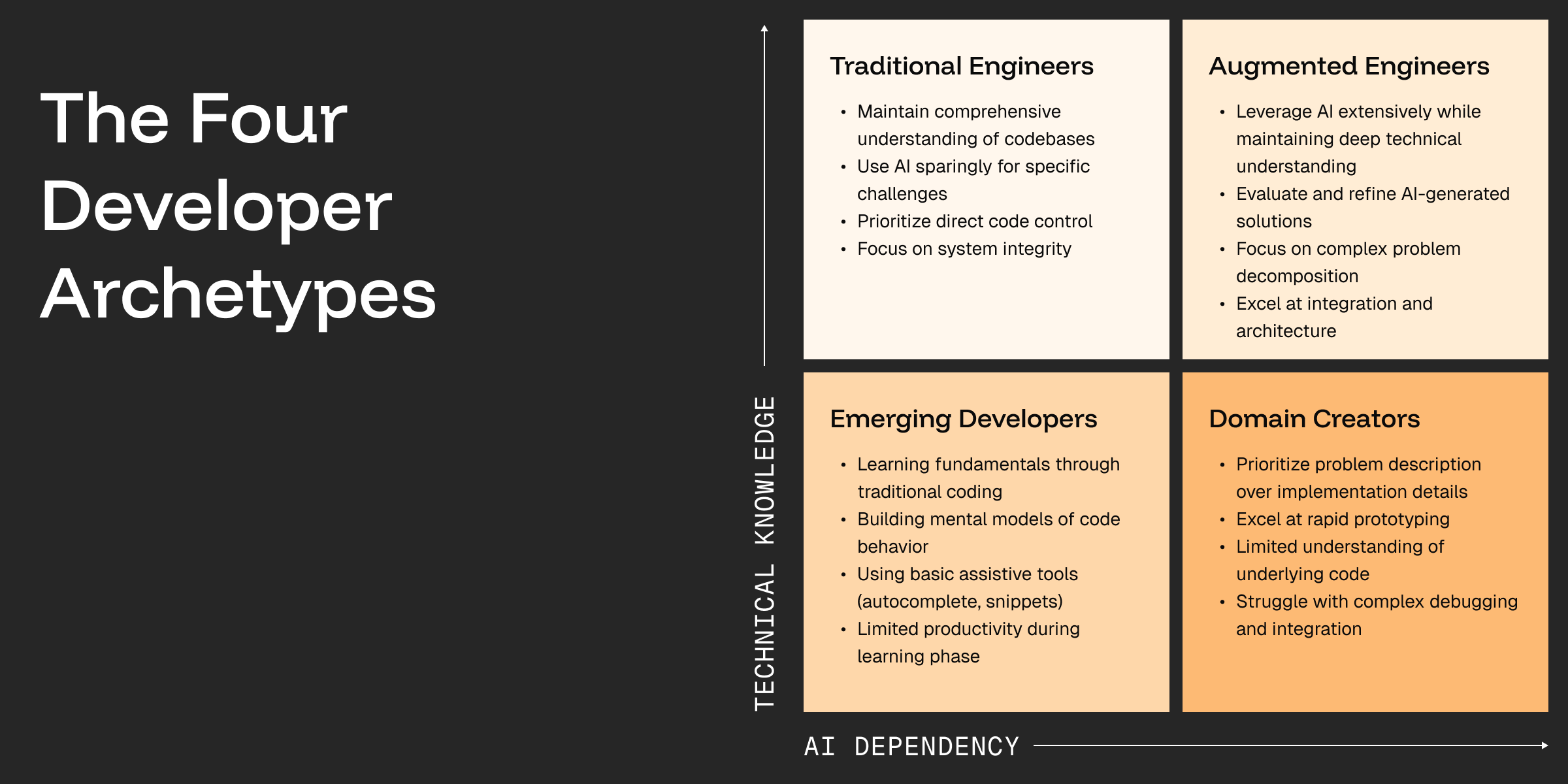 The Vibe (Zen) Coding Spectrum: AI-Directed Development