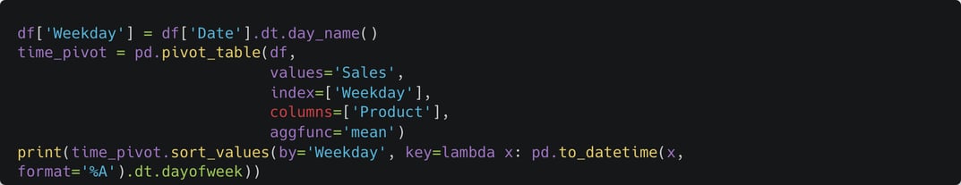 Pandas Pivot Tables: A Comprehensive Guide for Data Science