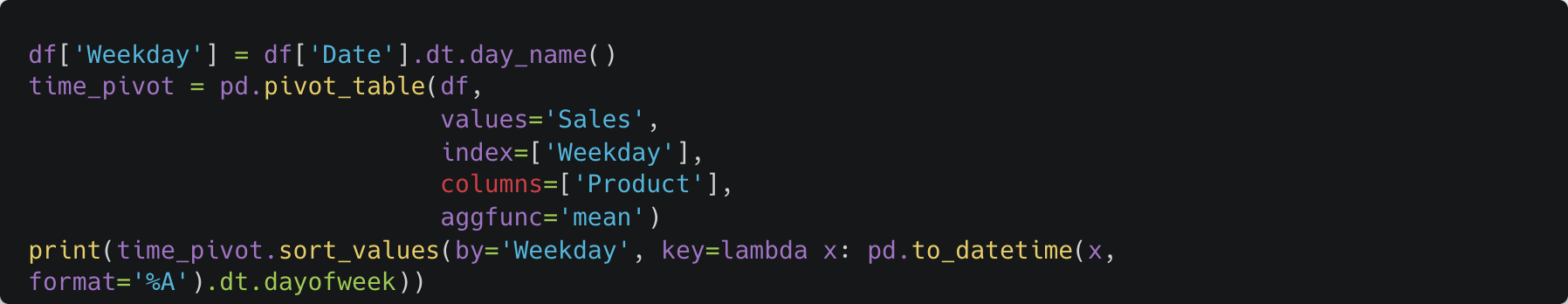 Pandas Pivot Tables: A Comprehensive Guide for Data Science